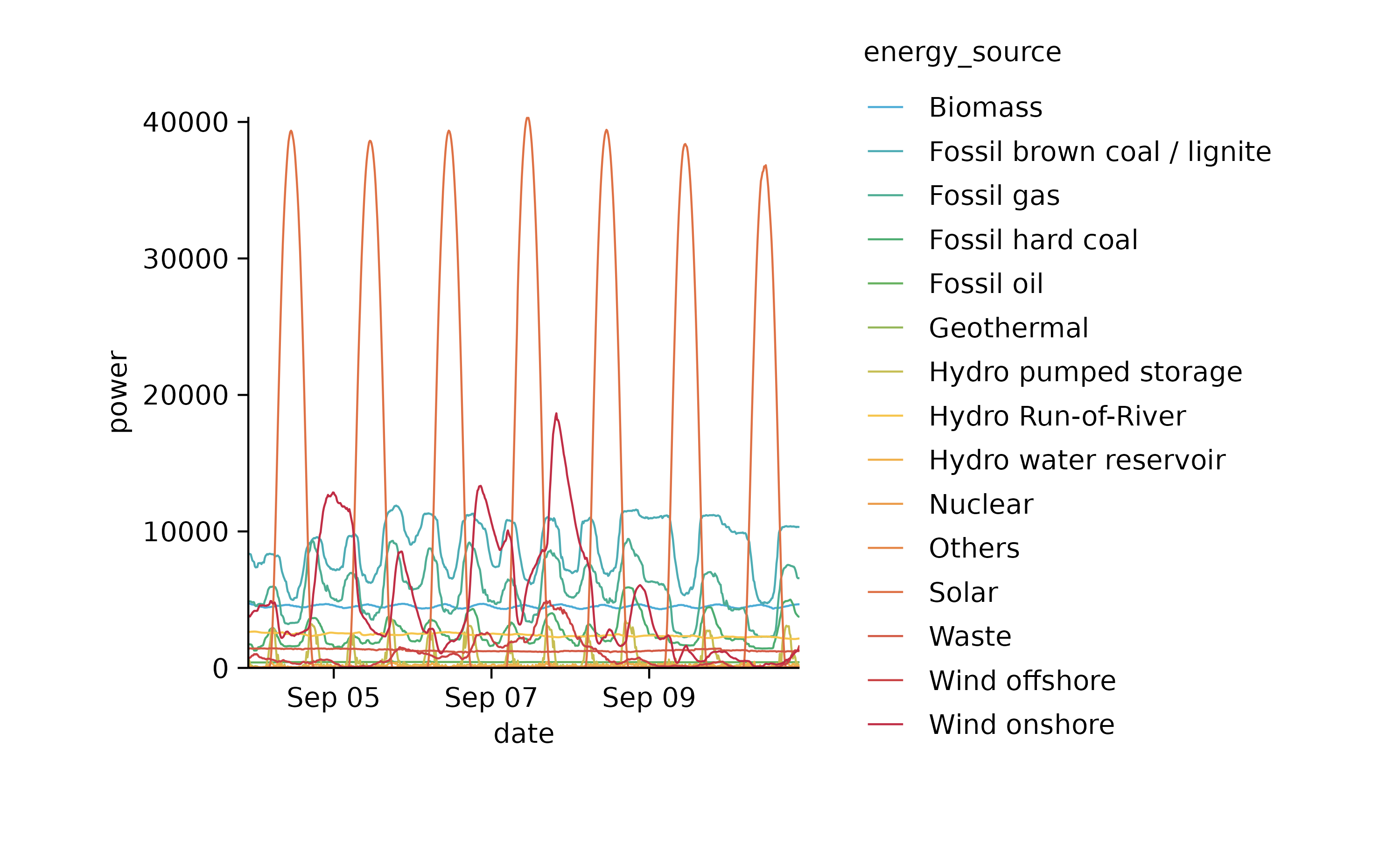 Visualizing Data • Tidyplots
