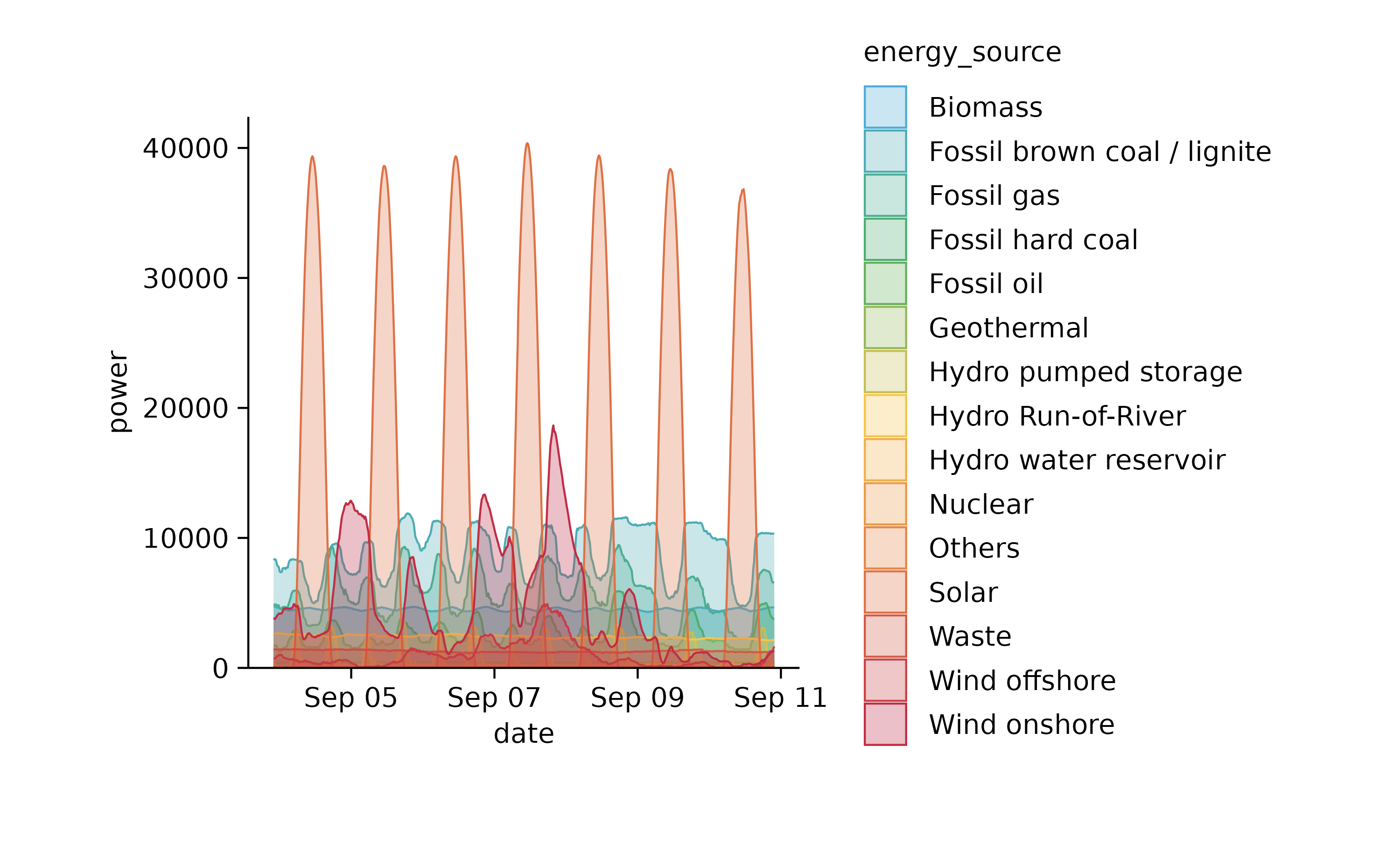 Visualizing Data • tidyplots