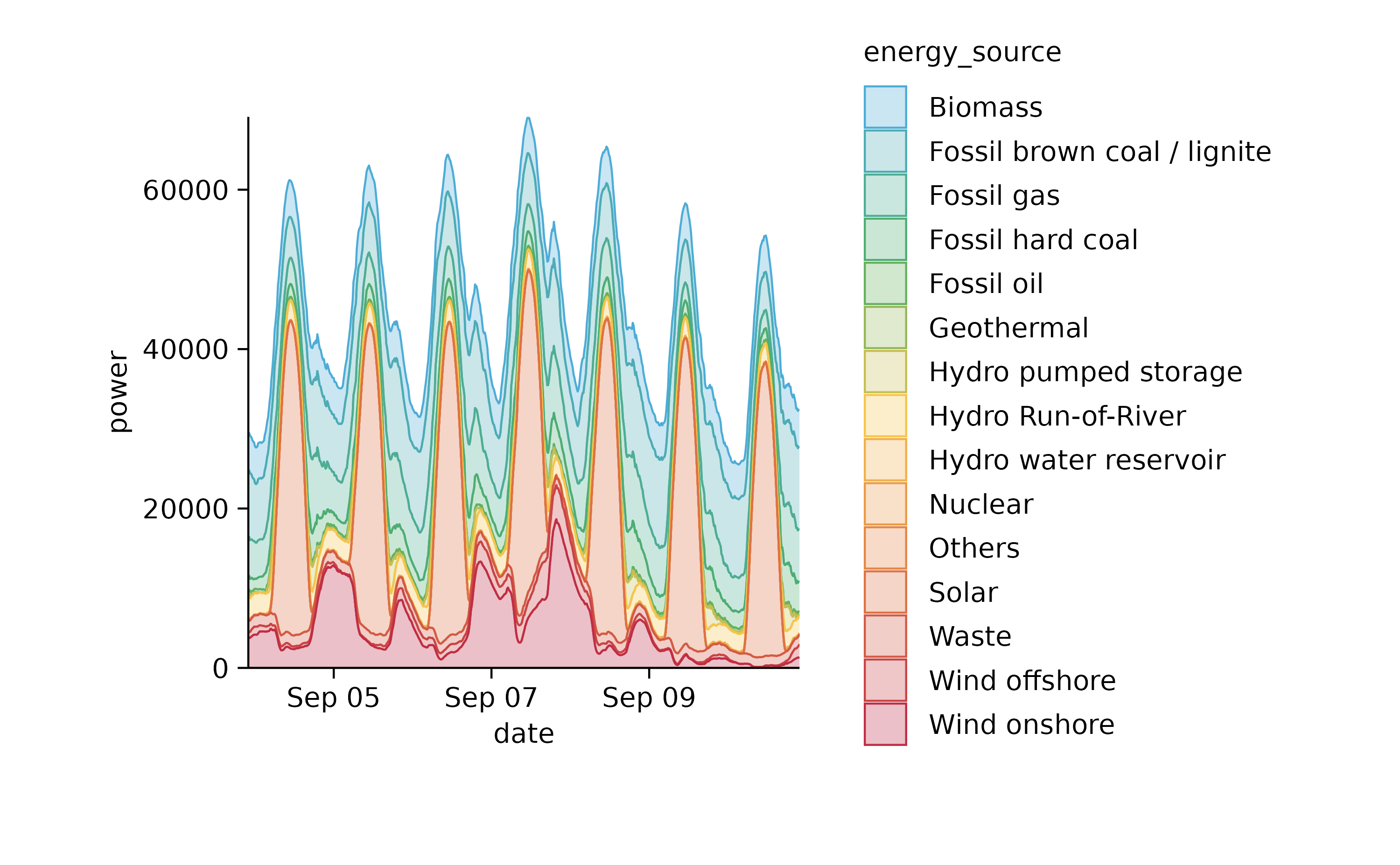 Visualizing Data • Tidyplots