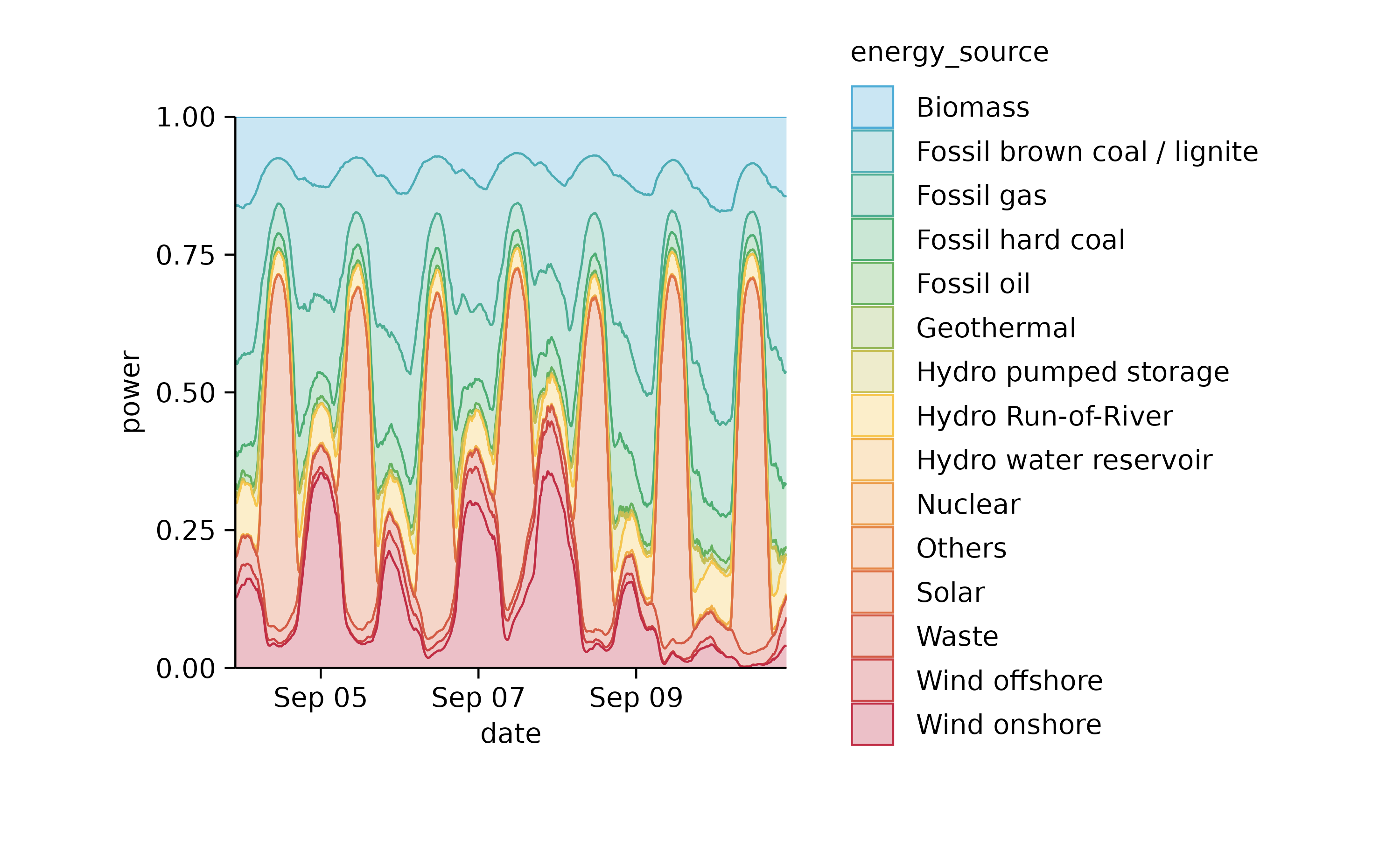 Visualizing Data • tidyplots