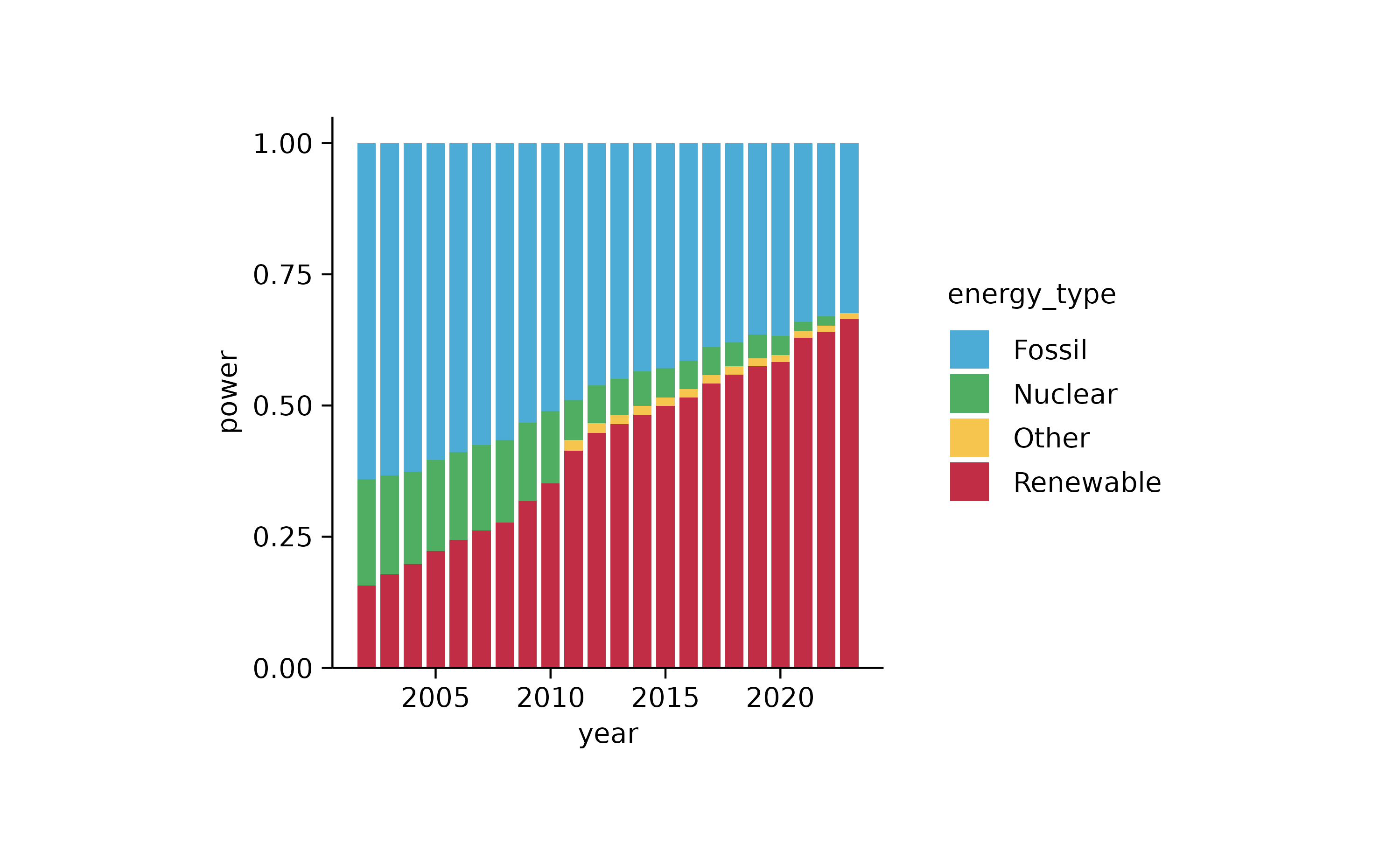 Visualizing Data • tidyplots